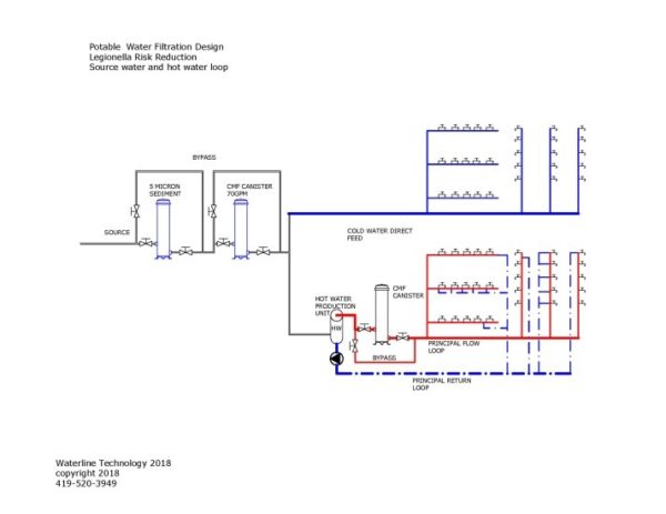 Water Management for Legionella Control: A Proactive Approach