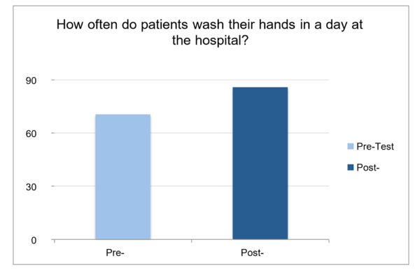 Importance of Patient Hand Hygiene Education and Accessibility of Hand ...