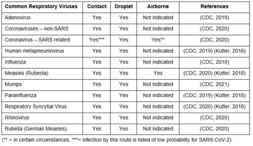 Respiratory Viruses, How They are Transmitted, and the Potential Role ...